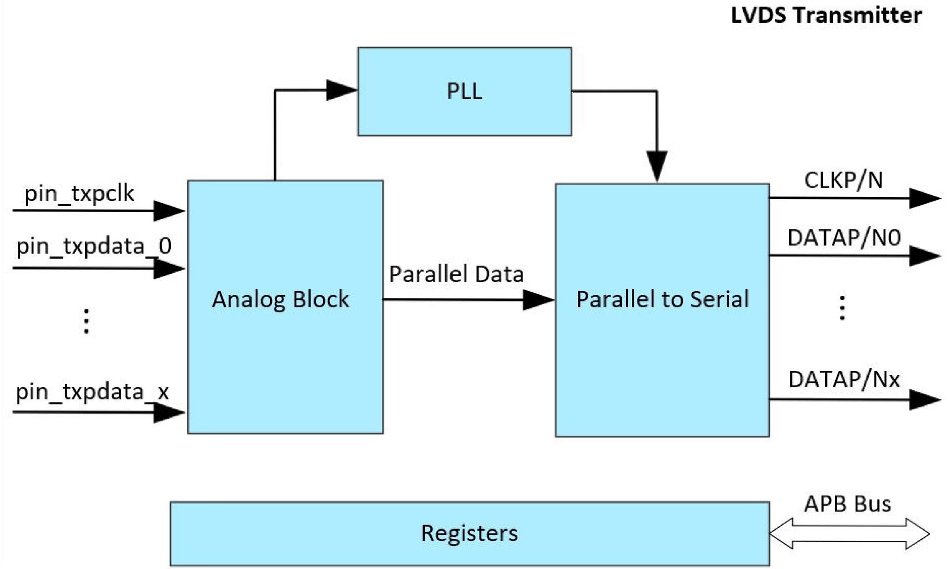 LVDS/TTL | 芯动科技 Innosilicon - 您的芯片定制专家